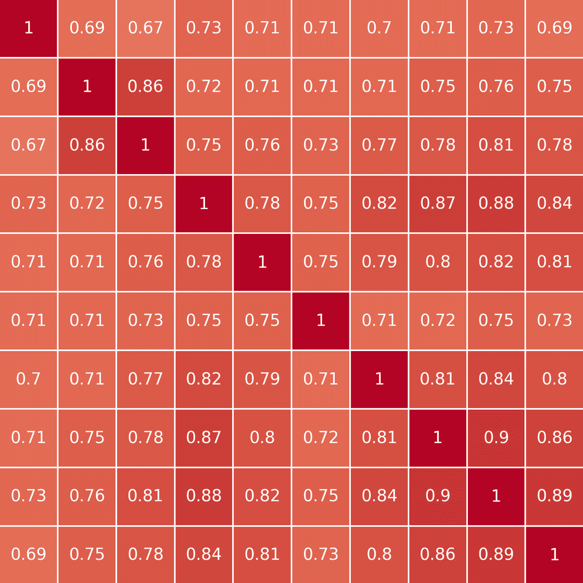 Finding Correlation Between Stocks | Massive