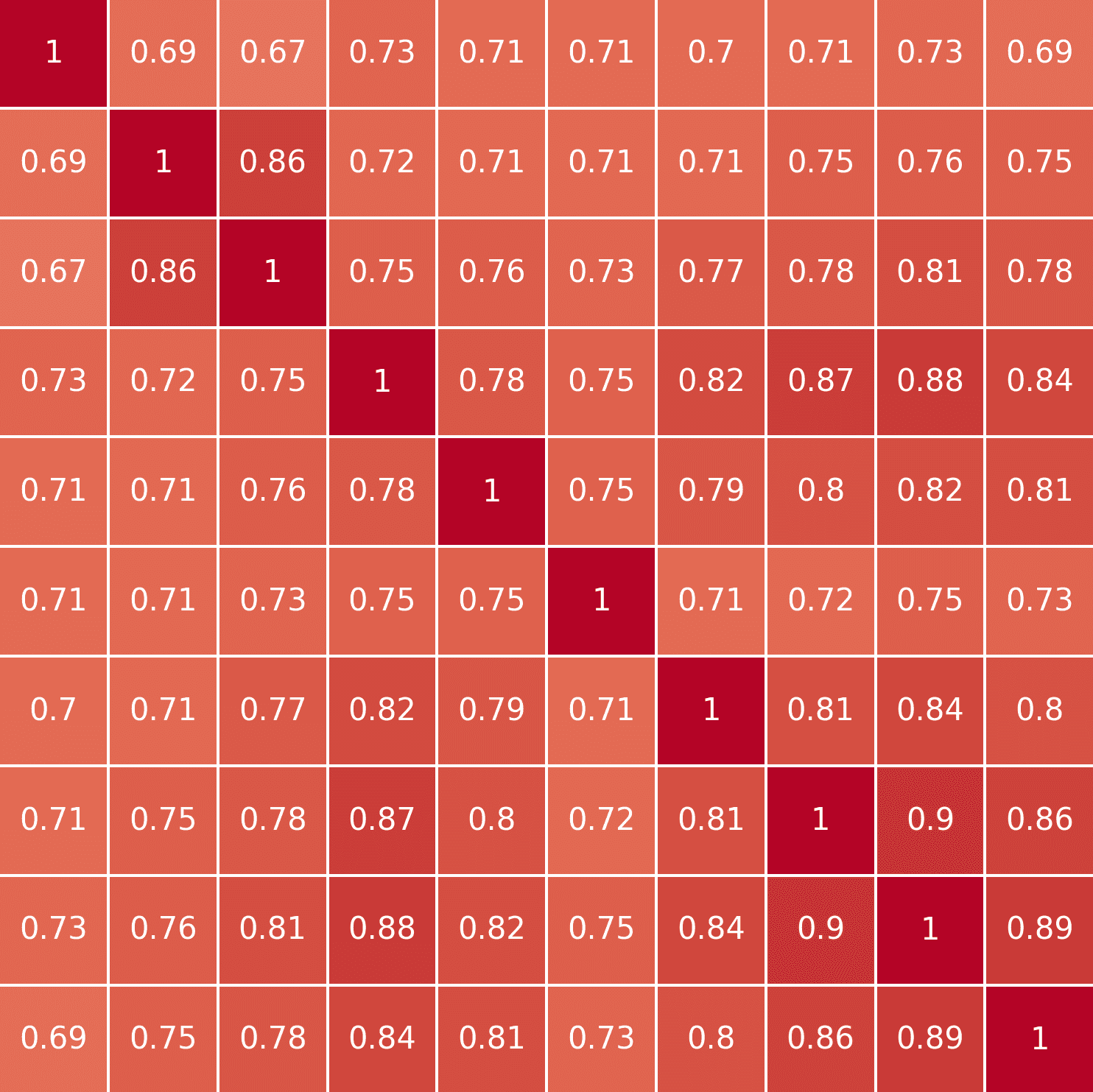 Finding Correlation Between Stocks | Massive