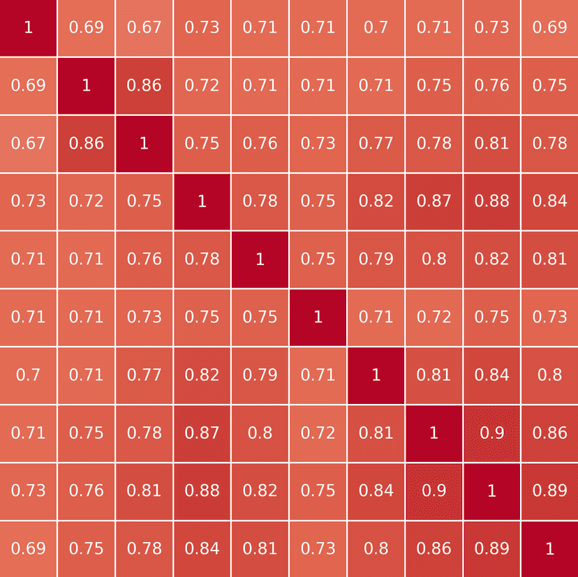 Finding Correlation Between Stocks | Massive